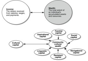 Cultural Wealth In Higher Education: Putting Assets-based Perspectives ...