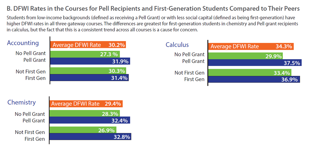 What Are Gateway Courses and Why Do They Matter to Equity in Higher Ed ...